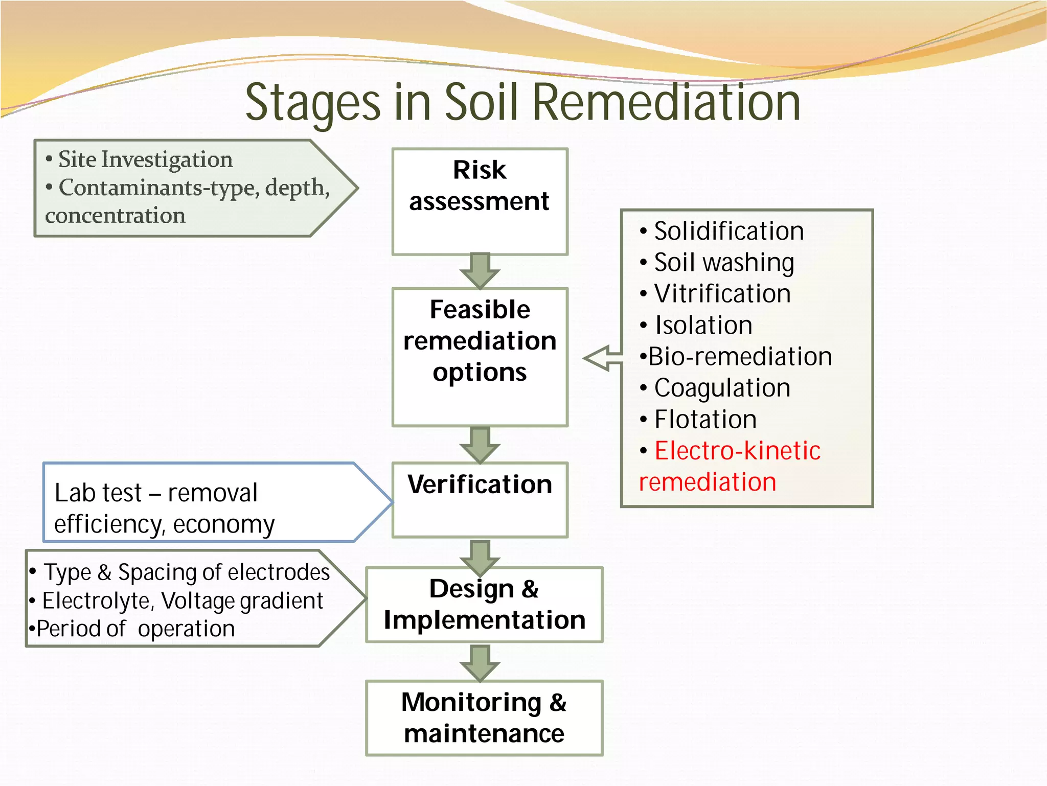 Electro-kinetic Remediation of Soil | PDF