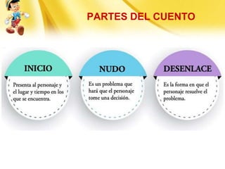 EL CUENTO Y SUS PARTES.pptx