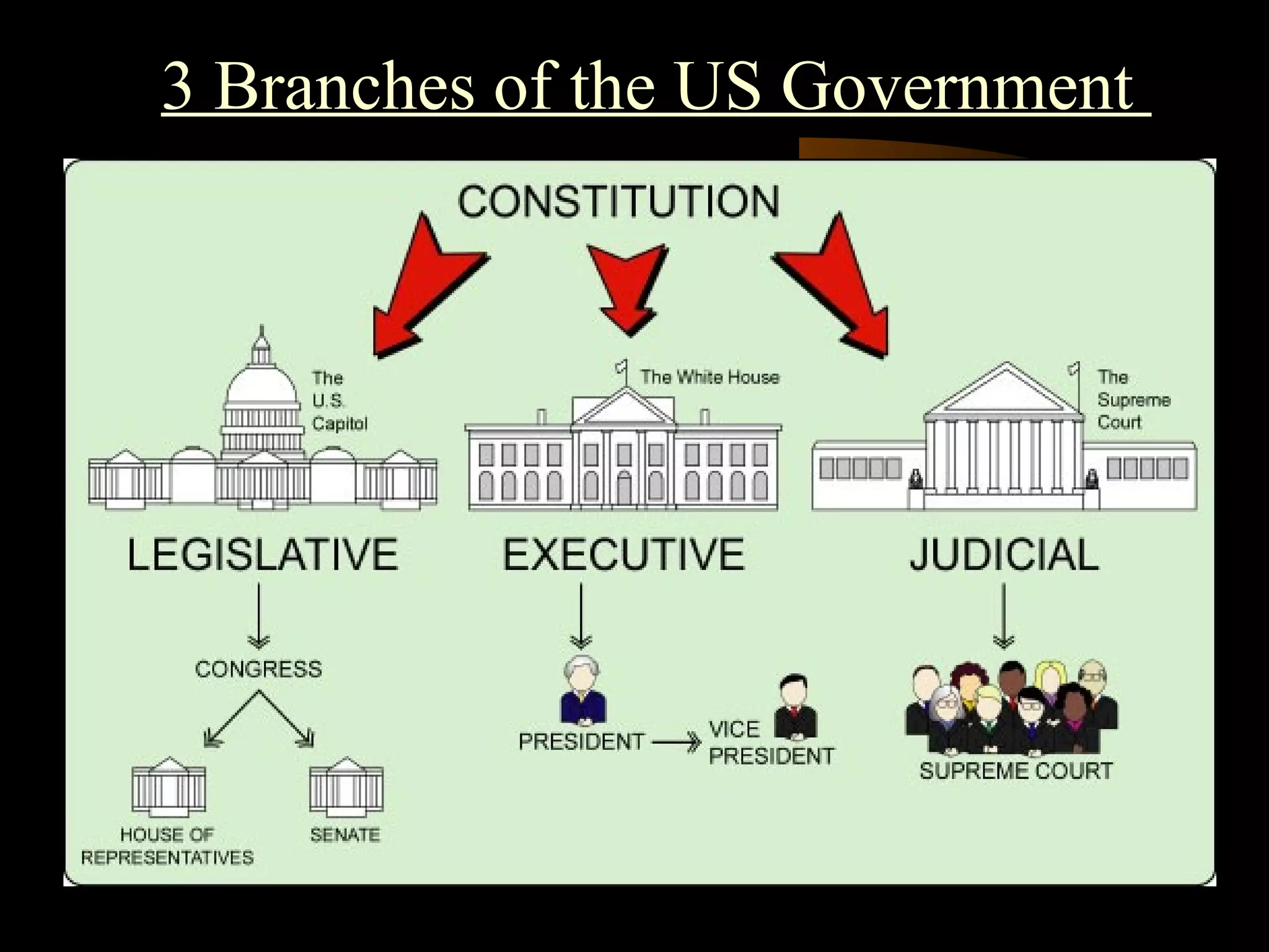 7 principles of the US Constitution | PPT