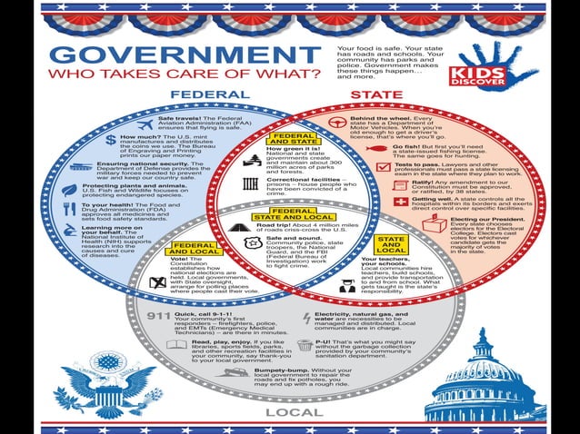 7 principles of the US Constitution | PPT