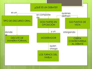El debate | PPTX