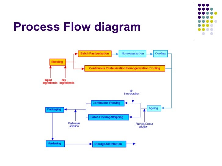 Ice Cream Production Flow Chart