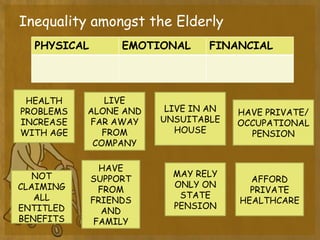 Elderly Revision | PPT