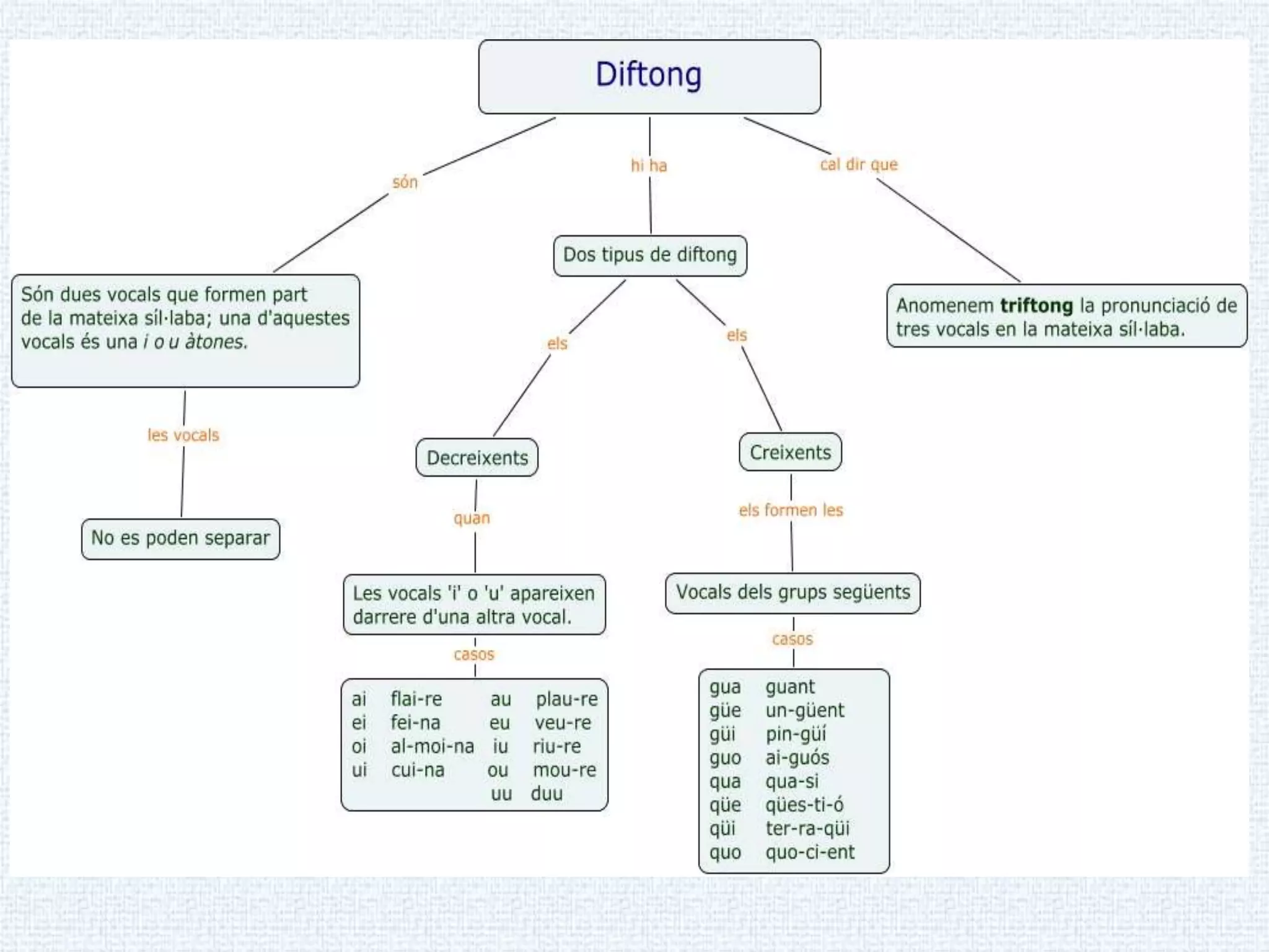 El diftong i el hiat | PPTX
