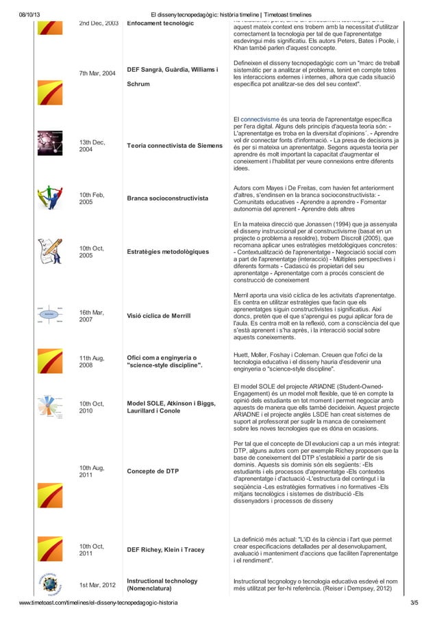 El disseny tecnopedagògic història timeline timetoast timelines | PDF