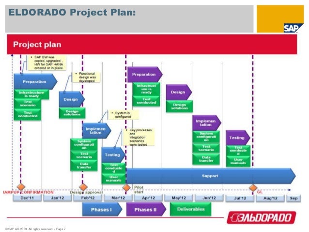 sap nw bw7.3 on sap hana ramp up project approach (2)