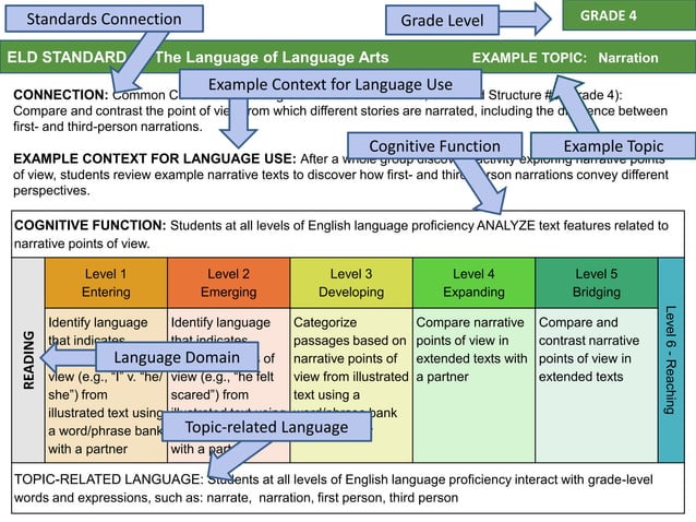 MNPS WIDA Eld standards framework- Presentation 2 | PPTX