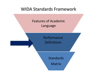 MNPS WIDA Eld standards framework- Presentation 2 | PPTX