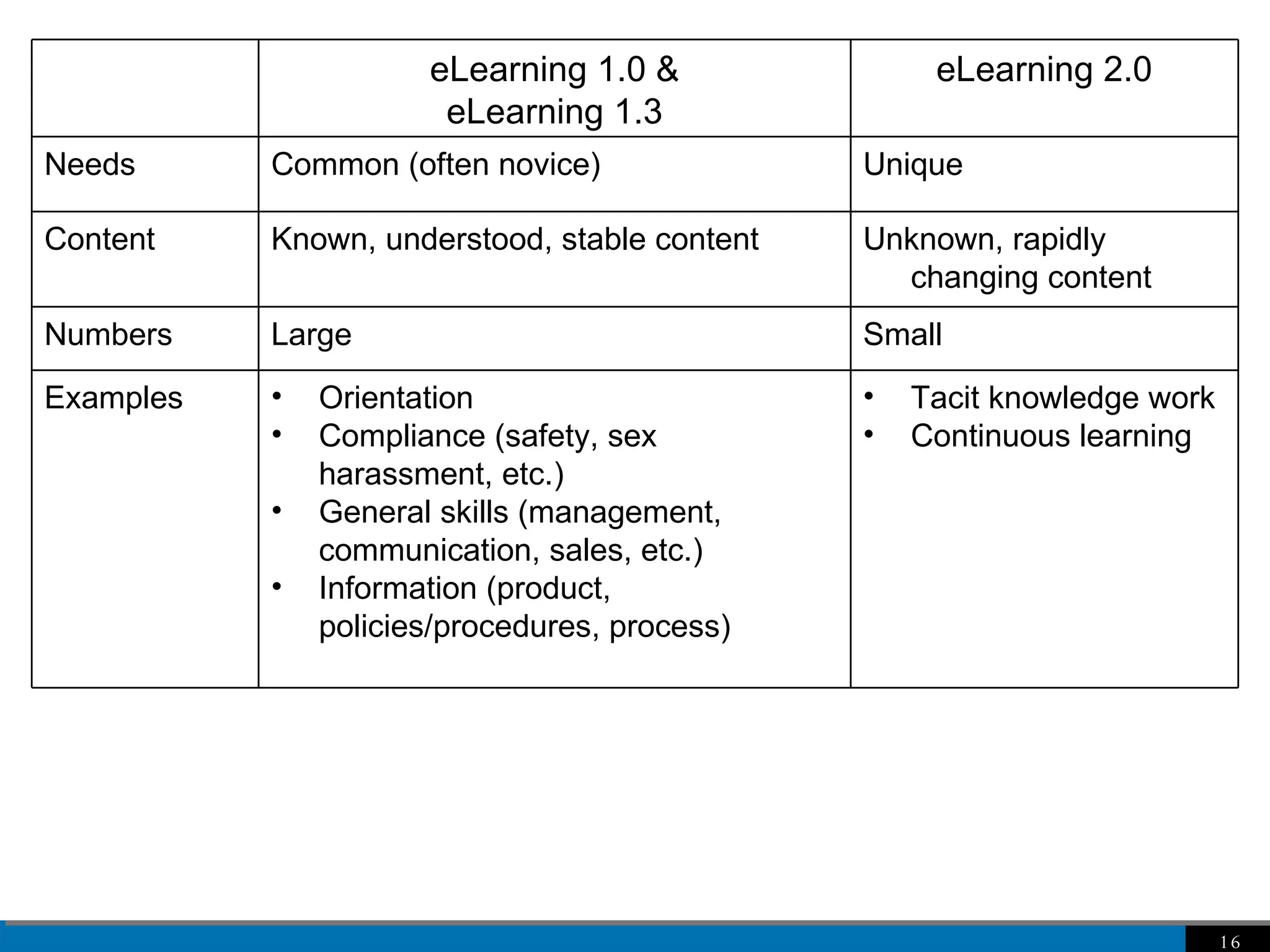 eLearning 2.0 - ISPI Los Angeles | PPT