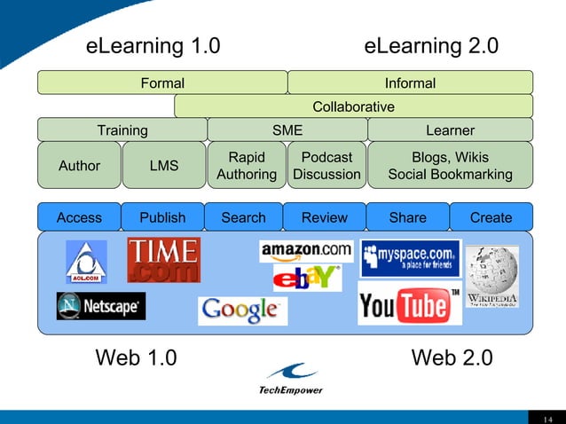 eLearning 2.0 - ISPI Los Angeles | PPT