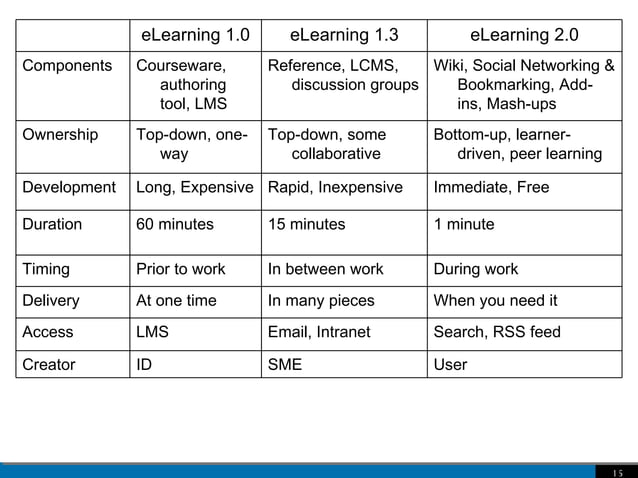 eLearning 2.0 - ISPI Los Angeles | PPT