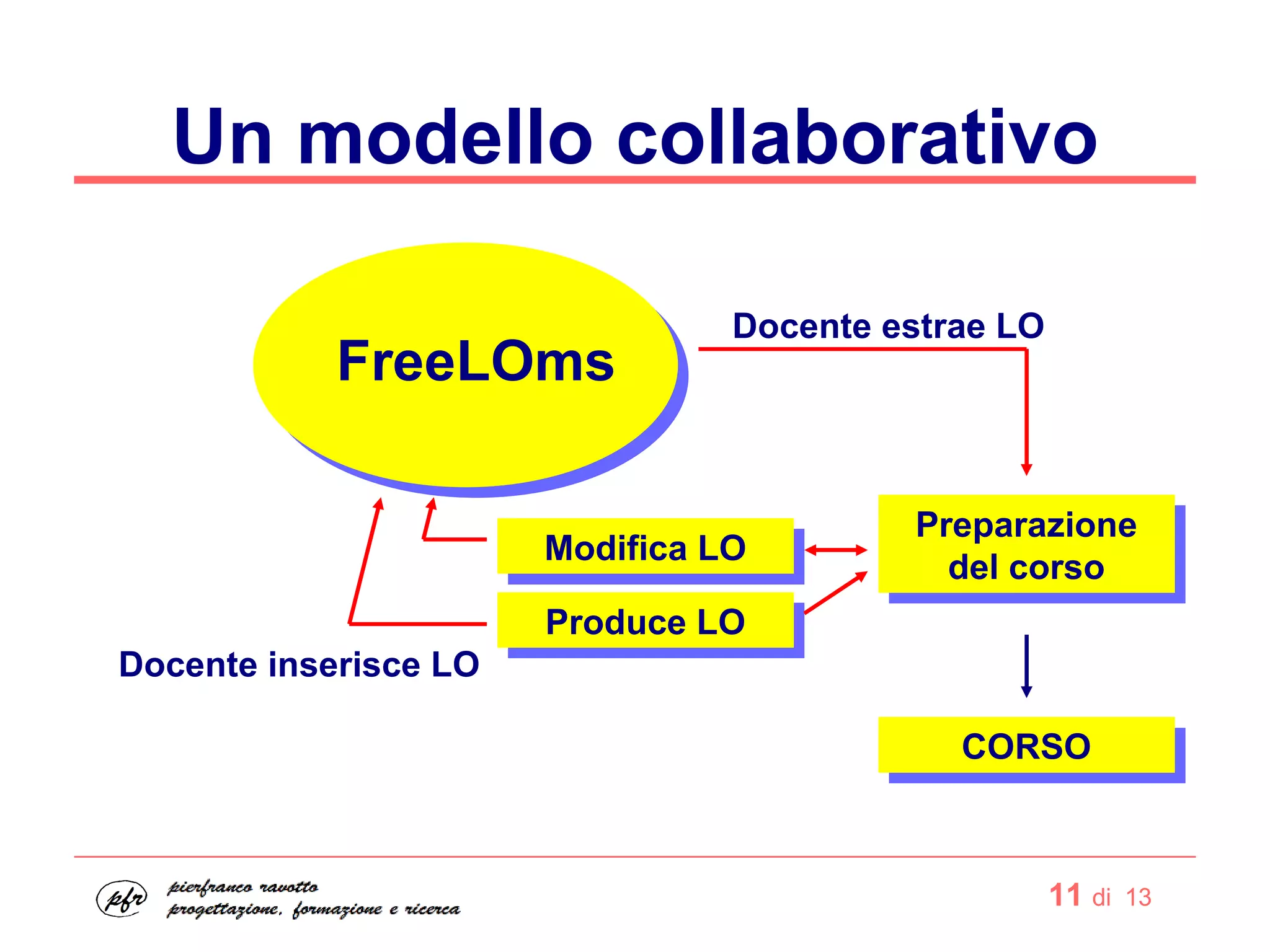 3 eLearning, Moodle e Learning Object | PPT | Technology & Computing
