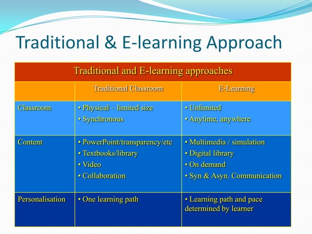 Elearning.ppt | Internet | Computing
