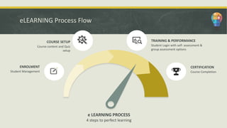 Elearning Solution | PPT