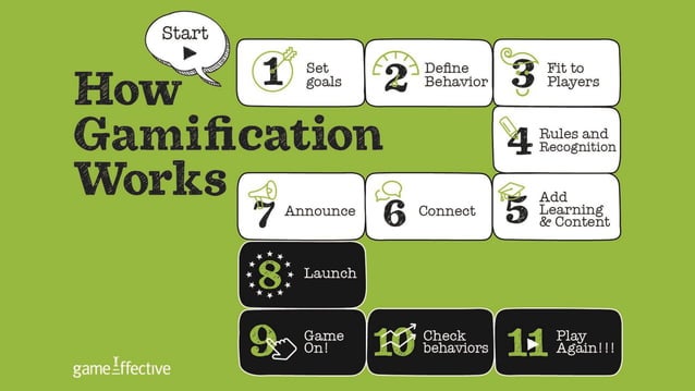 Elearning and gamification | PPT