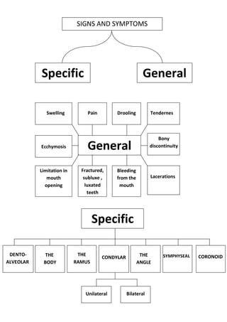 Symphysis & Angle MANDIBULAR FRACTURES | PDF