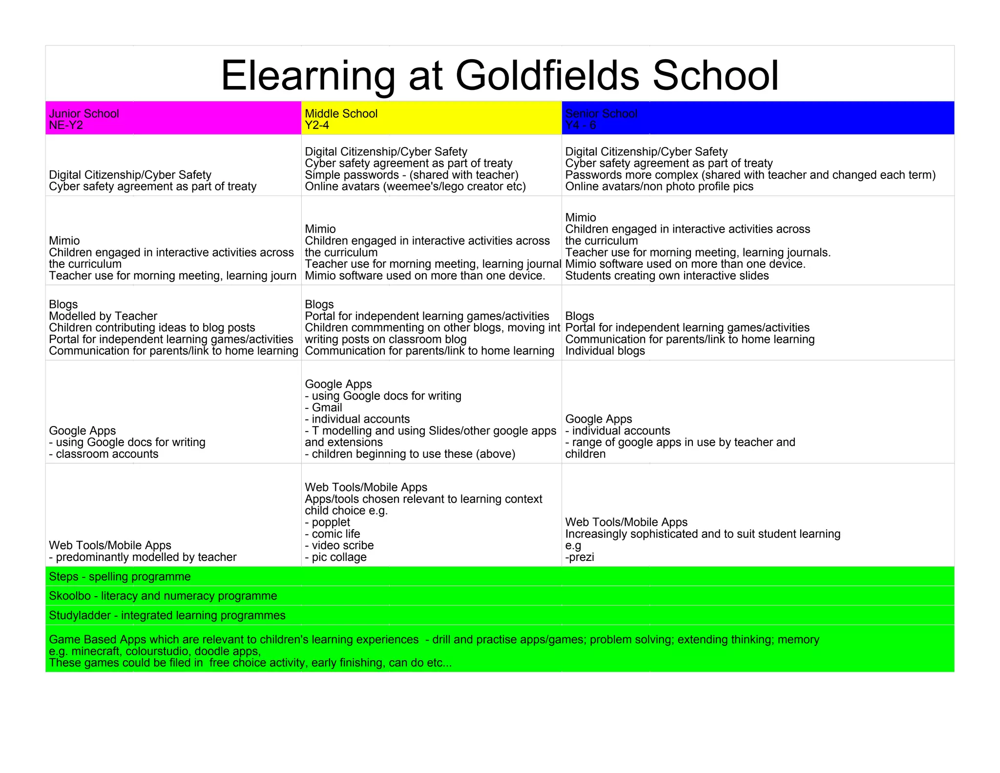 Elearning classroom expectations sheet1 | PDF