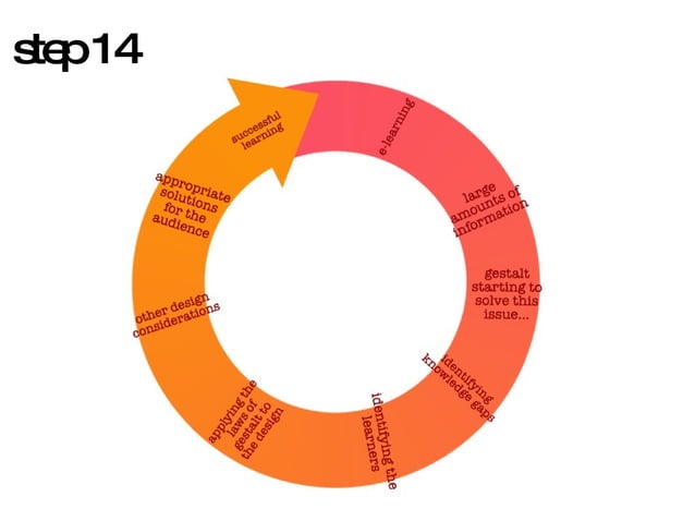 Elearning Gestalt | PPT