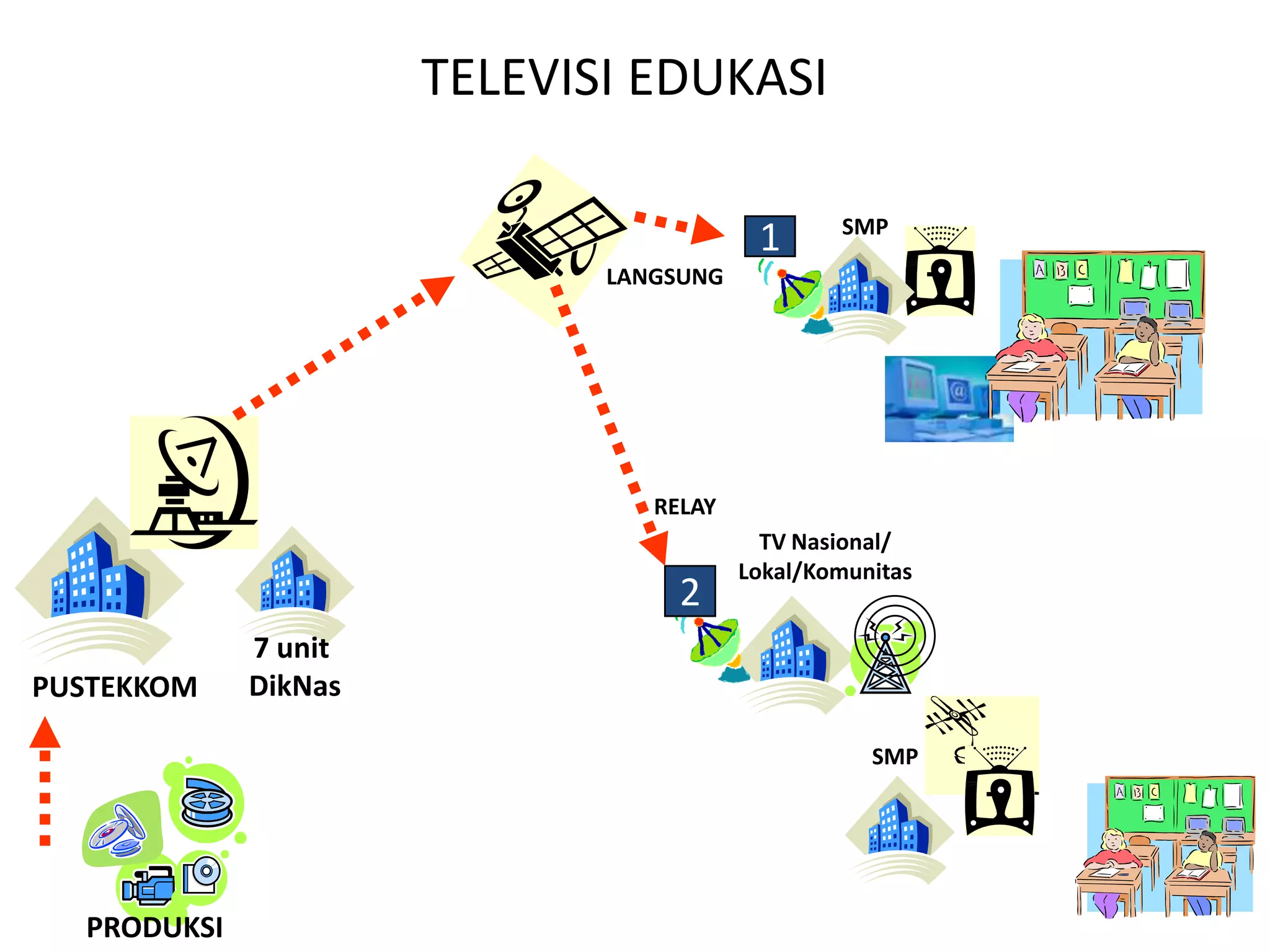 e-learning dan ICT di Indonesia | PPTX