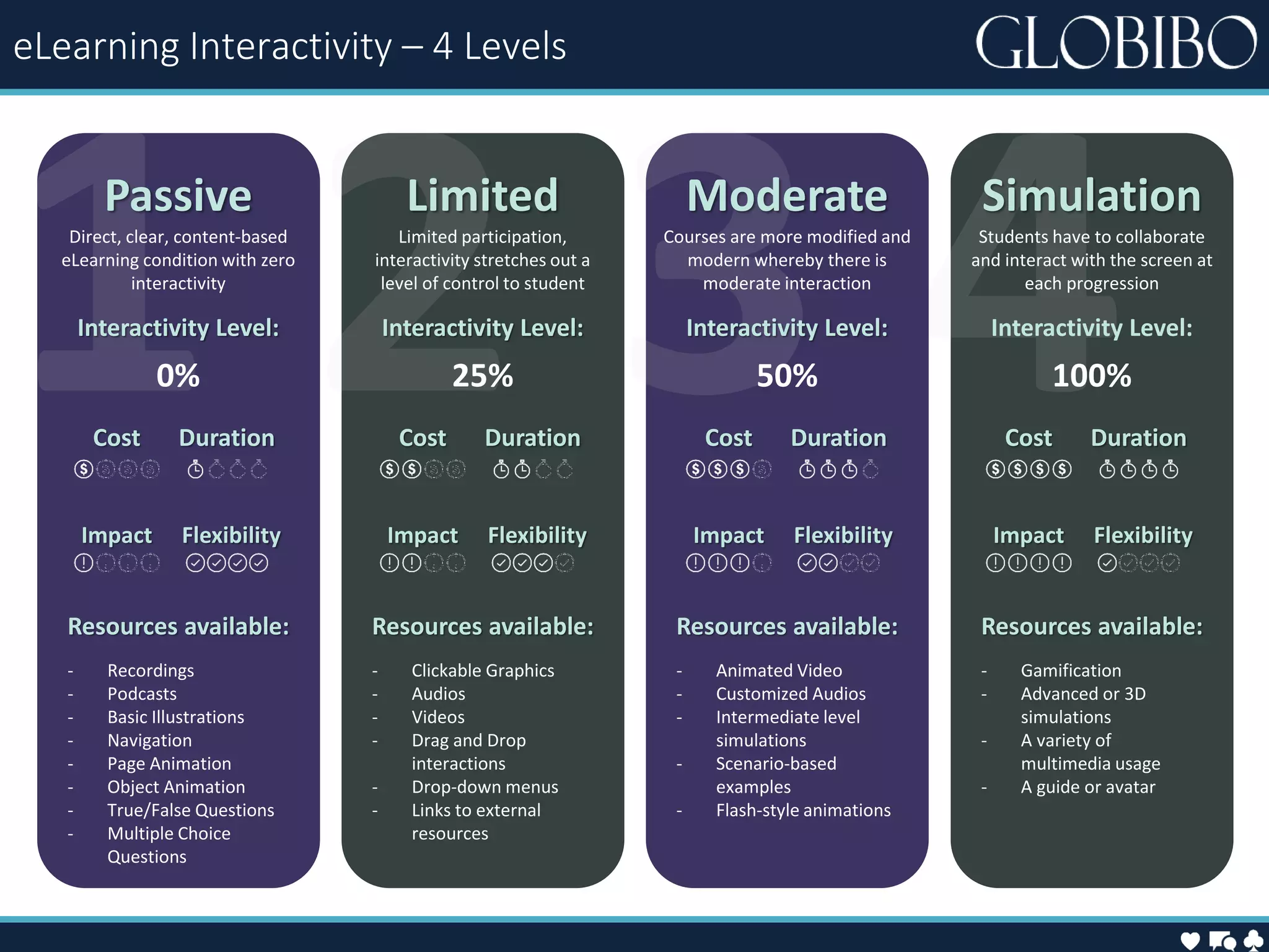 Engaging eLearning: Exploring the Four Levels of Interactivity | Globibo | PDF | Educational ...