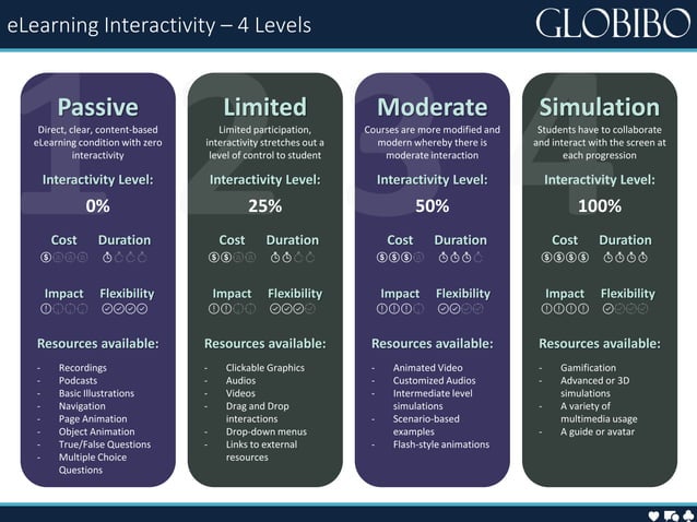Engaging eLearning: Exploring the Four Levels of Interactivity | Globibo | PDF | Educational ...