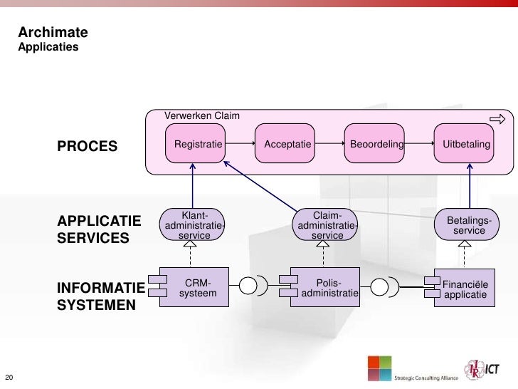 Informatie Architectuur Fundamentals II