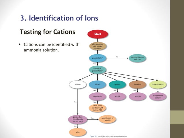 E-learning Identification of ions and gases | PPT | Chemistry | Science