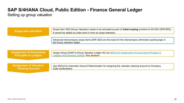 ELearning_SAP_S4HANA_CloudPublicEditon_GL.pptx
