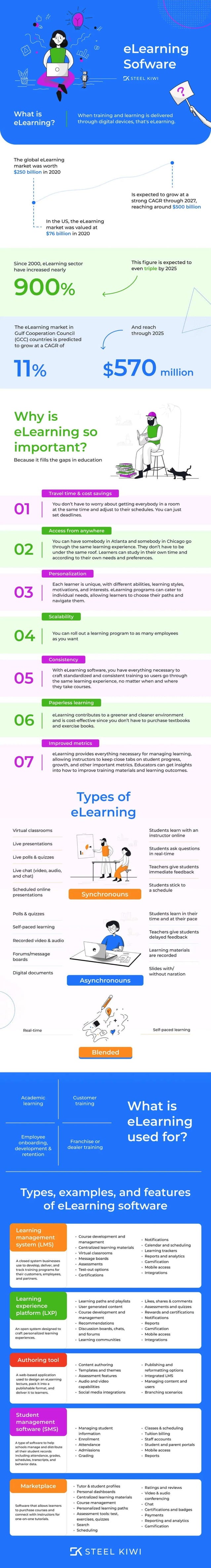 What is eLearning? | PDF