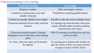 E learning vs conventional learning | PPT