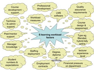 Elearning workload ideas | PPT