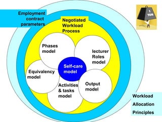Elearning workload ideas | PPT