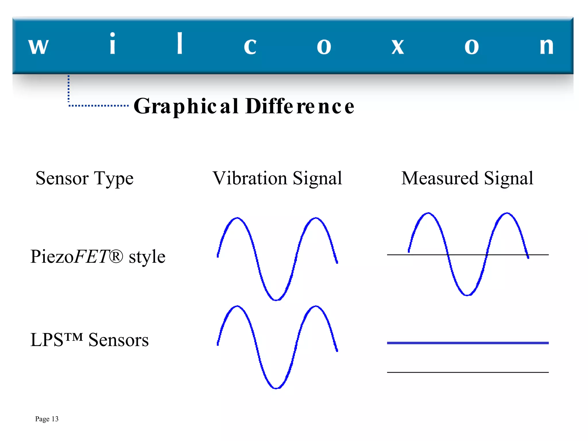 Wilcoxon - Accelerometer Electronic Basics | PPT