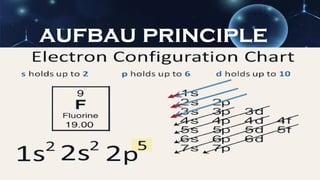 ELECtron configuration powerpoint presentation | PPT