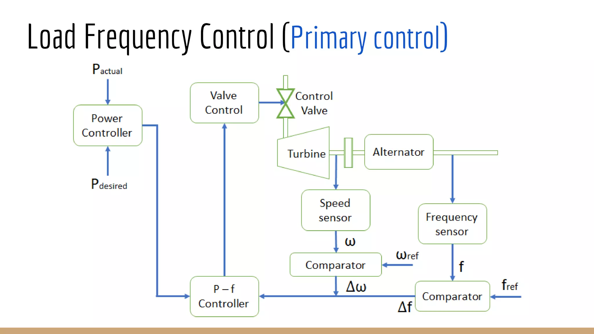 Frequency Control of Power Systems | PPTX