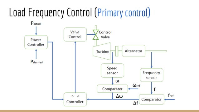 Frequency Control of Power Systems | PPTX