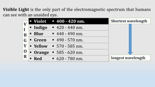 Elecromagnetic Radiations.pdf
