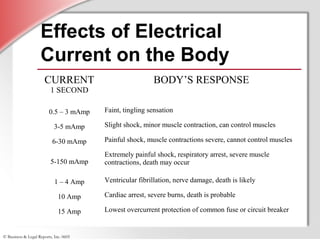 Electrical Safety | PPT