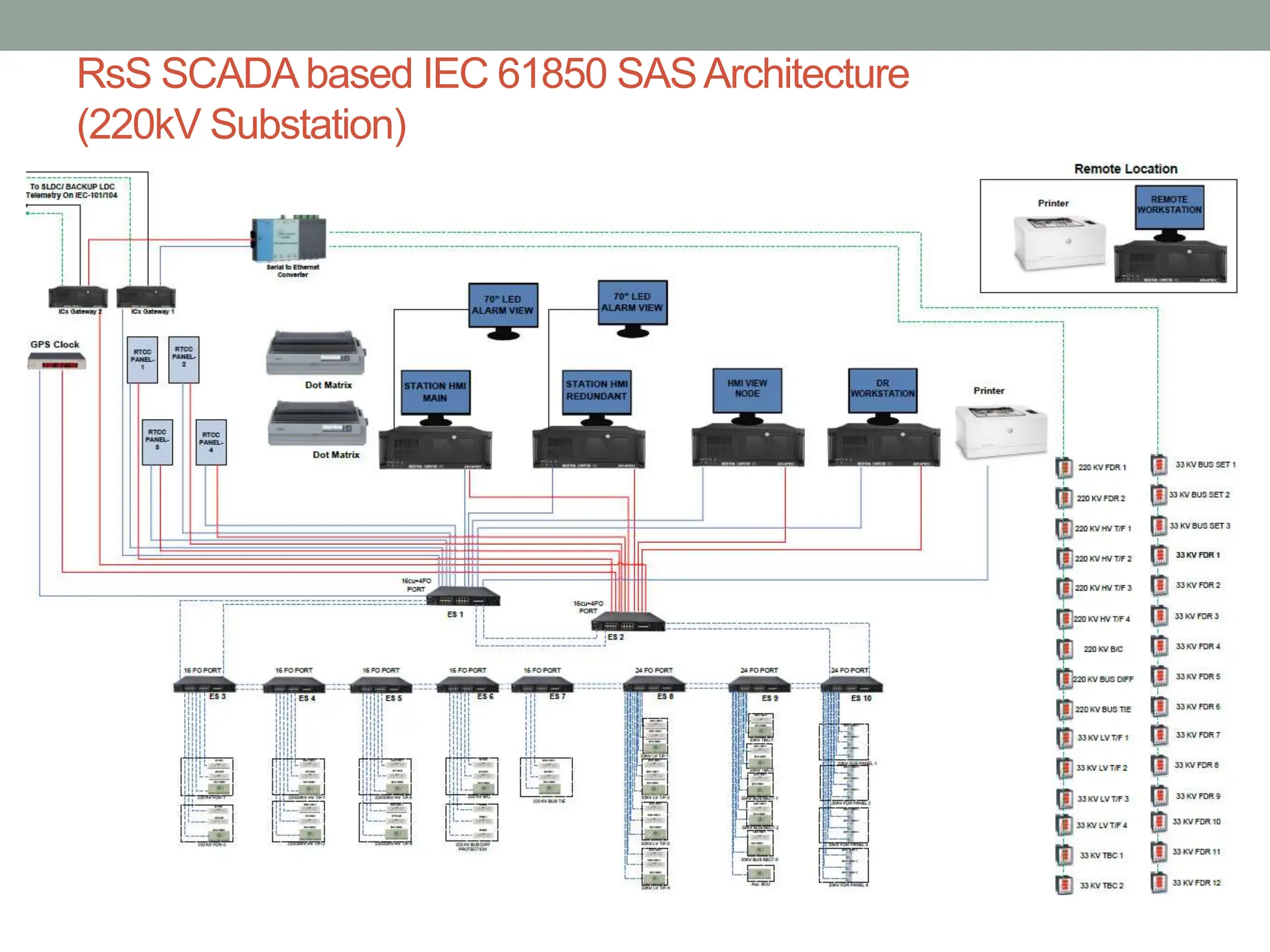 Substation Automation SCADA and Gateway Solutions by BRH | PPTX