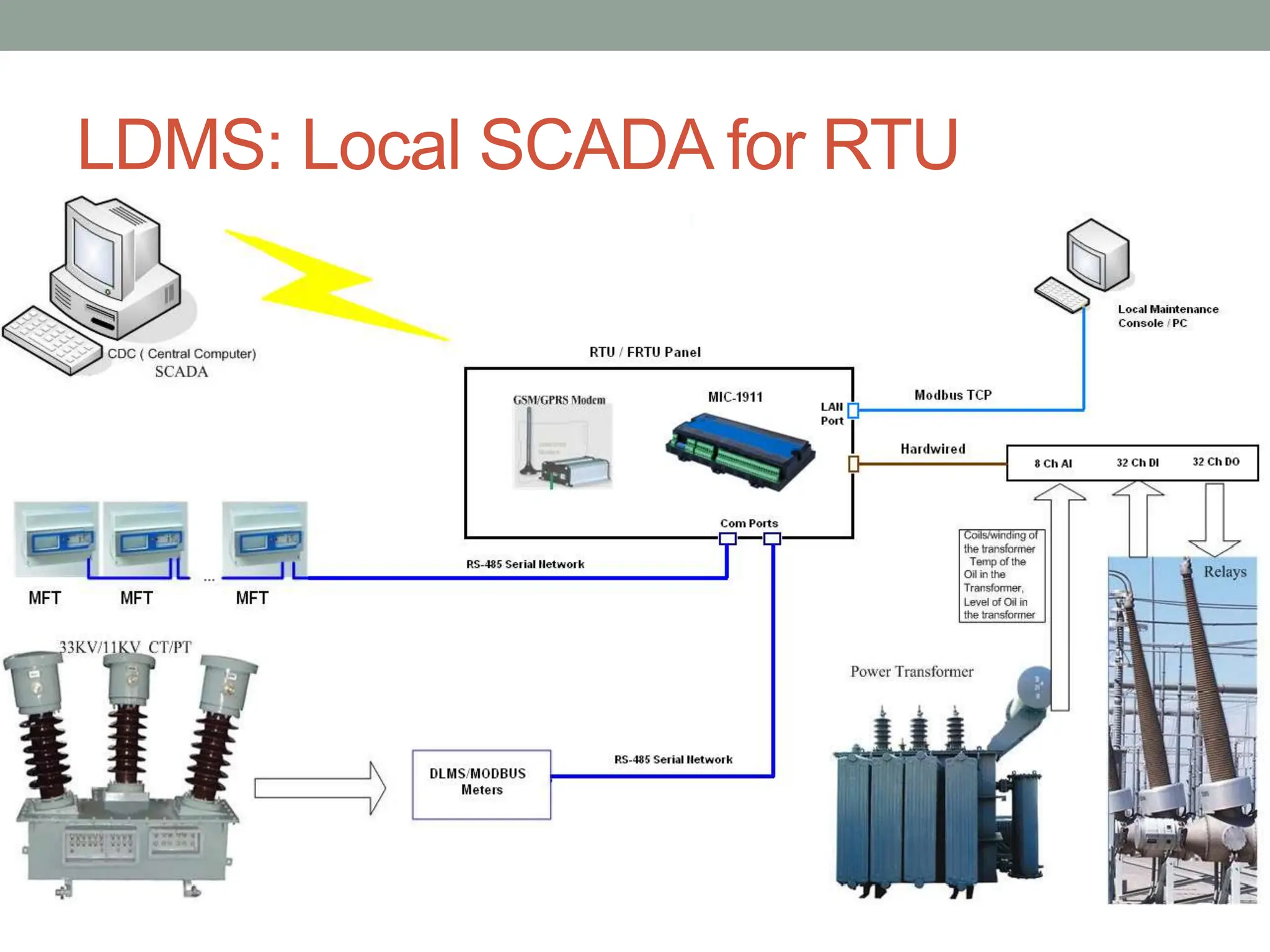 Substation Automation SCADA and Gateway Solutions by BRH | PPTX