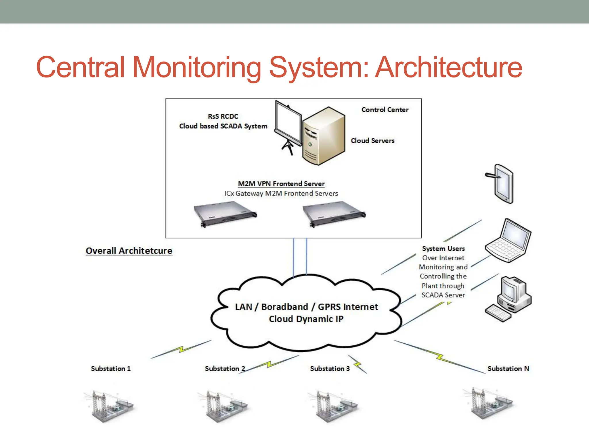 Substation Automation SCADA and Gateway Solutions by BRH | PPTX