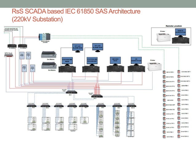 Substation Automation SCADA and Gateway Solutions by BRH | PPTX