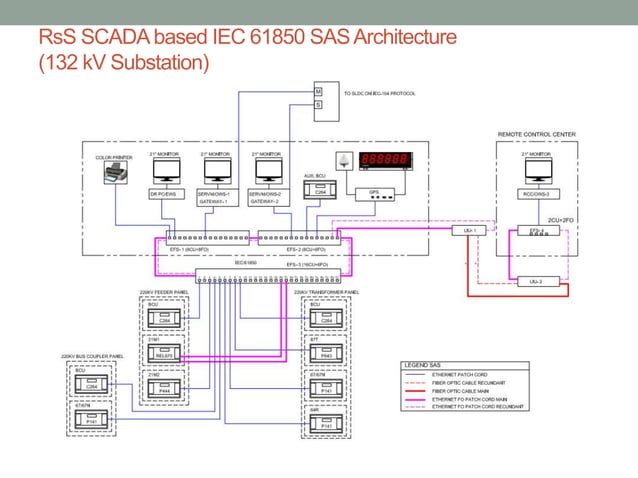 Substation Automation SCADA and Gateway Solutions by BRH | PPTX