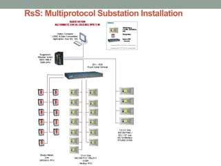 Substation Automation SCADA and Gateway Solutions by BRH | PPTX