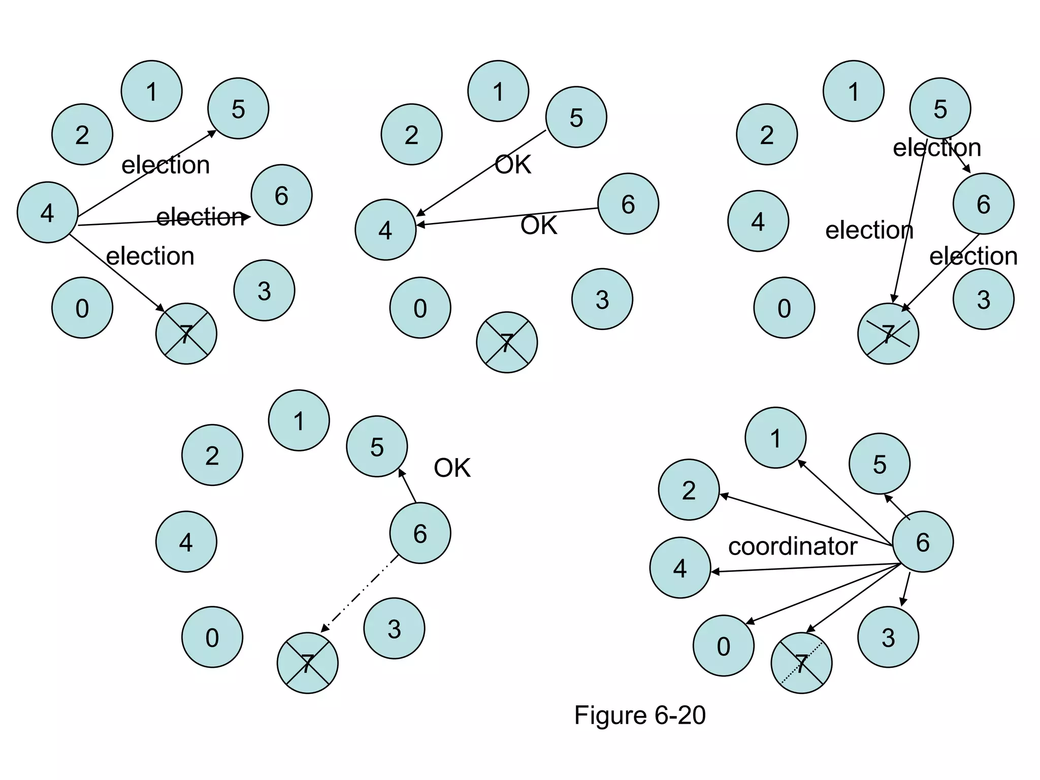 Election algorithms | PPSX