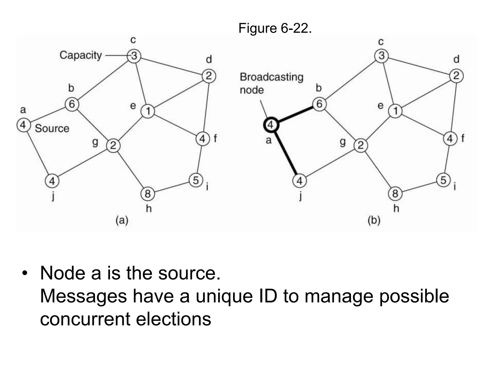 Election algorithms | PPSX