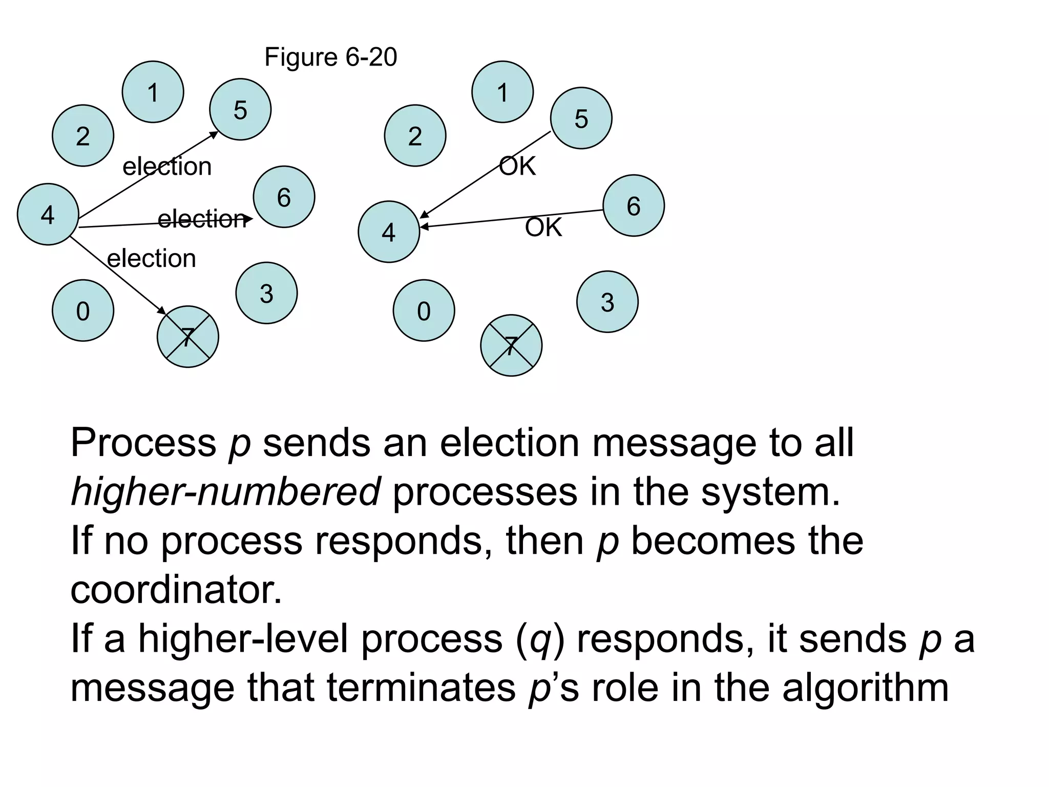 Election algorithms | PPSX