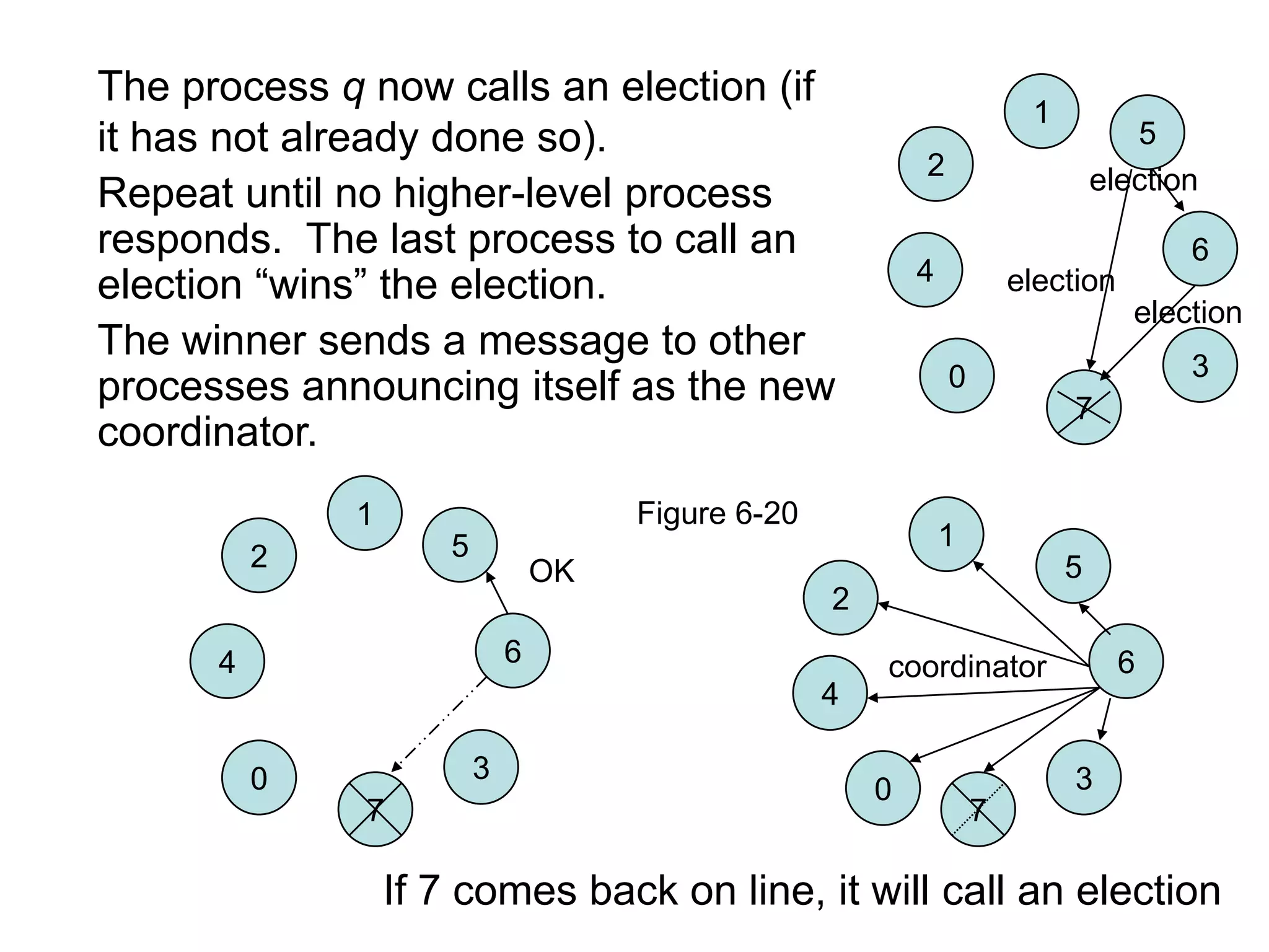 Election algorithms | PPSX