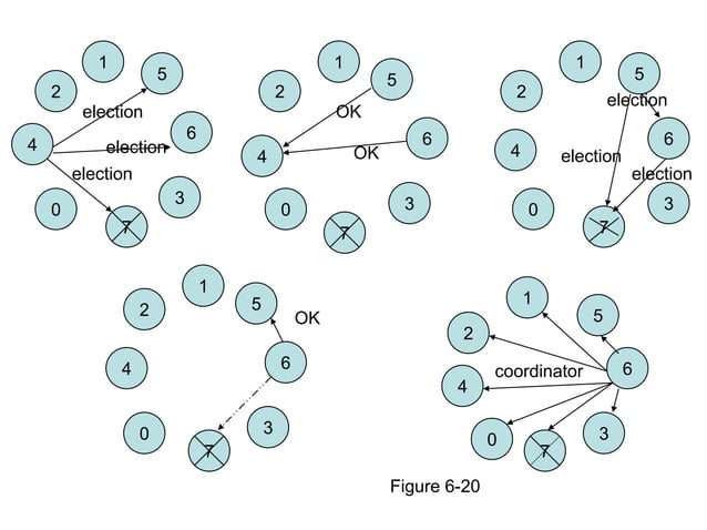Election Algorithms Ppsx