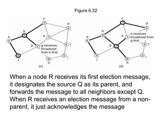 Election algorithms | PPSX